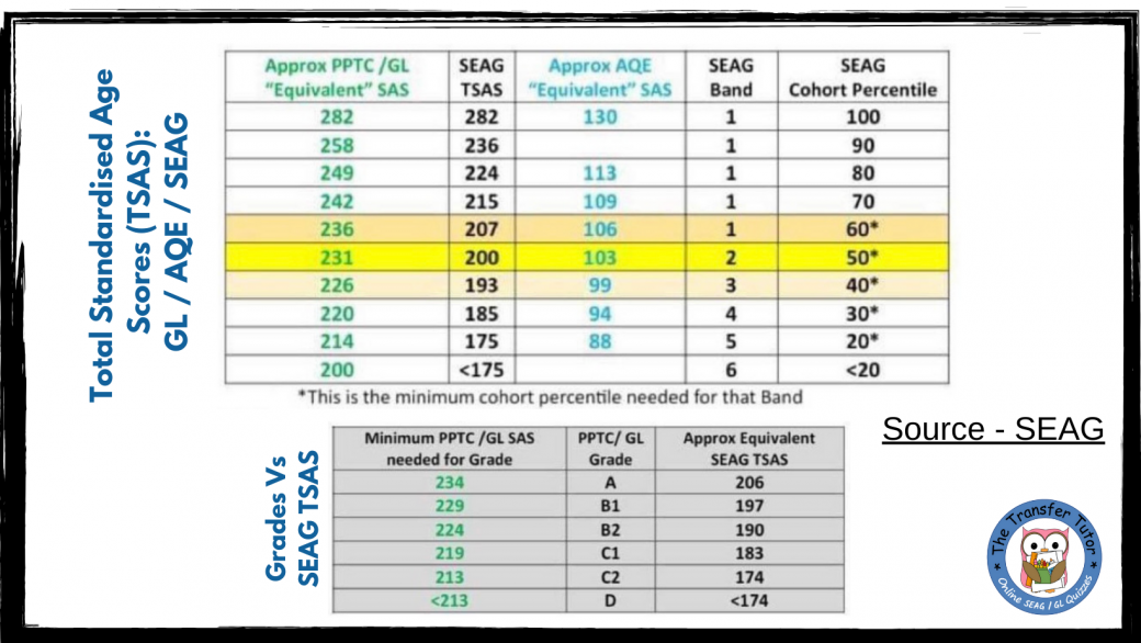 Lowest Scores Accepted By NI Grammar Schools, 2022 to 2014.